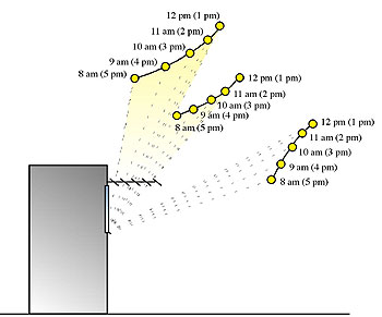 Solar shading design approaches - Colt America